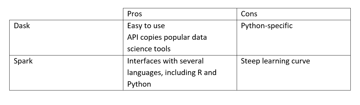 Processing Big Data How To Increase Scalability And Decrease Runtime In Python Lynchpin